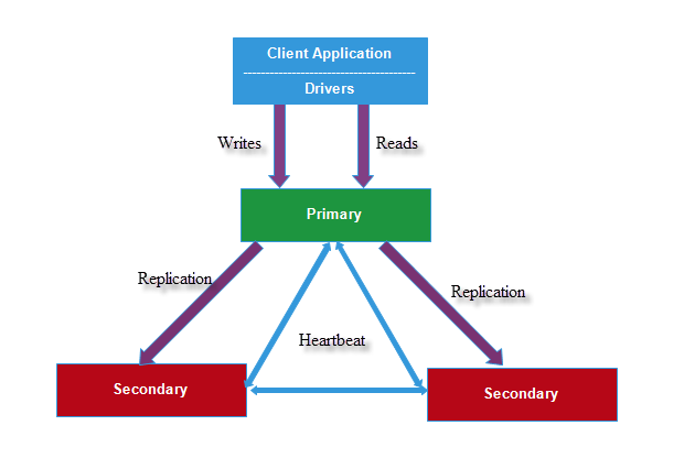 Mongodb Day 15 Replication